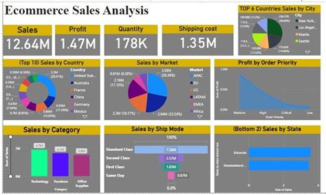 Priya Sinha On Linkedin Datadrivendecisions Powerbi Businessinsights Analyticsinaction