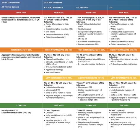 The 2025 Ata Guidelines For Differentiated Thyroid Cancer Ten Years