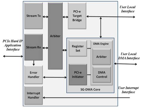 Pcie Hard Ip 用のdma コア Iwbu112a｜fpga｜製品｜iwave Japan Inc