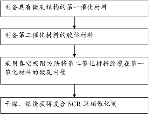 Composite Scr Denitration Catalyst And Preparation Method Thereof Eureka Patsnap
