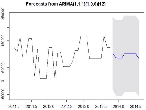 Time Series Analysis Using Arima Model In R Datascience