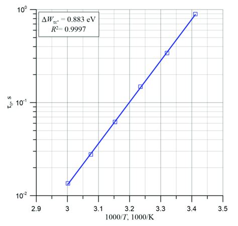 arrhenius diagram for the values of expected relaxation time