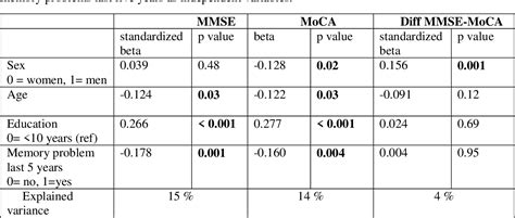 Table From Sex Differences On MoCA And MMSE Scores And The Value Of Self Report Of Memory