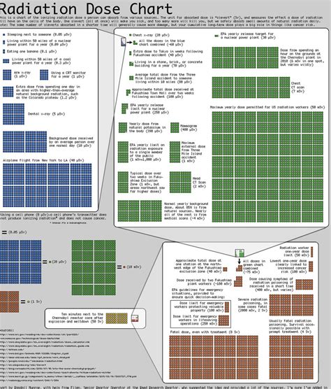 Radiation Dose Chart Rradiology