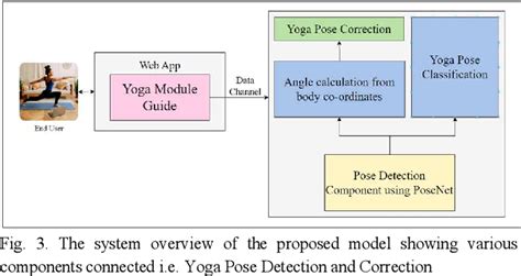 Figure 3 From Yoga Pose Classification And Correction Using Posenet