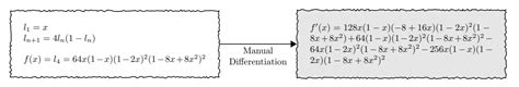 The Magic Behind Autodiff Tutorials On Automatic Differentiation And Jax