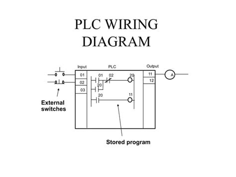 Programming Logic Controller And Programming Ppt
