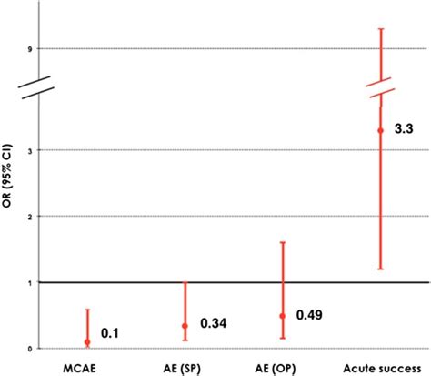 Randomized Comparison Of Intravenous Procainamide Vs Intravenous