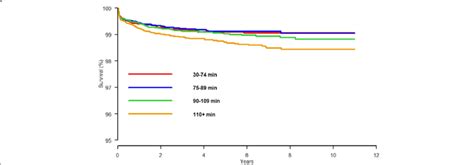 Cox Regression Survival Curve For All Included Primary Tka With