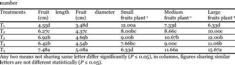 Effect Of Foliar Application Of Some Macro And Micro Nutrients On
