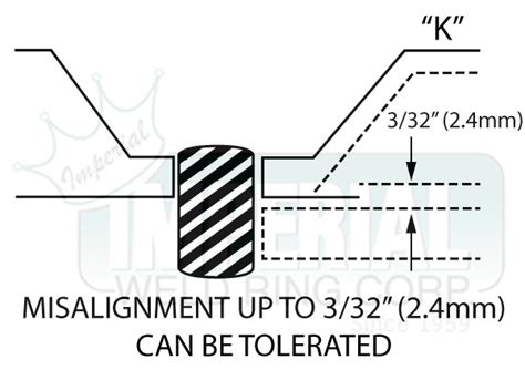 Consumable Inserts Imperial Weld Ring Corp Elizabeth Nj