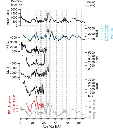 Bromine Signals And Accompanying Bromine Stack And Pc1bromine For The