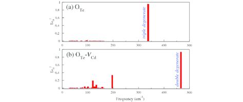 The Sum Square Of The Three Eigenvector Components Associated With The