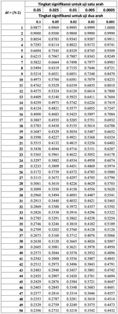 Pengertian R Tabel Beserta Pengunaannya Untuk Uji Validitas
