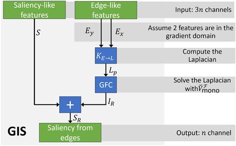 Graph Summary Of The Gradient Integration And Sum Gis Layer Which