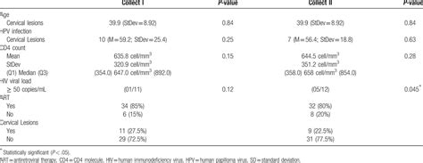 Detection And Genotyping Of Human Papillomavirus HPV In HIV Infected Women And Its