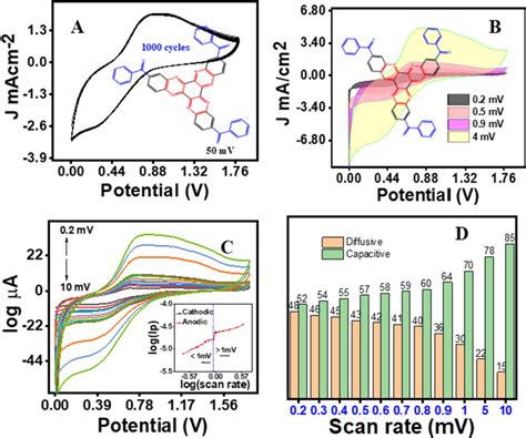 A Voltammogram At Lower Sweep Rates Of Tkq Inset Shows The Graph Log