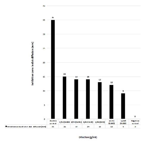 The Diameters Of Growth Inhibition Zones In Agar Disk Diffusion Test In
