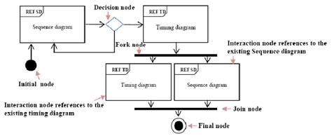 Interaction Overview Diagram Example Download Scientific Diagram