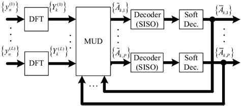 iterative receiver for a linear transmitter download scientific diagram