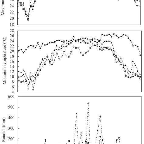 Weekly Mean Maximum And Minimum Temperature And Rainfall For The Four Download Scientific