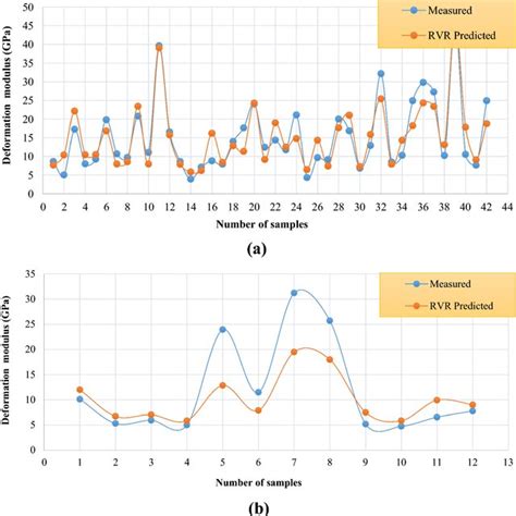 Comparison Between Estimated And Measured Rock Mass Deformation Modulus Download Scientific
