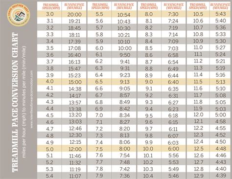 Printable Treadmill Pace Chart Printable And Enjoyable Learning