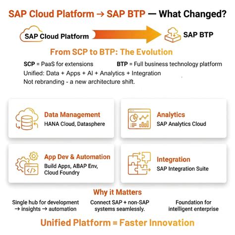 Sap Btp Vs Sap Cloud Platform Whats New Info