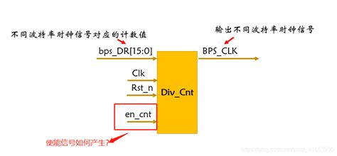 Fpga学习之串口发送模块设计与验证fpga通过数模转换把数据存到ddr后通过高速串口发到上位机电路框图 Csdn博客