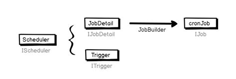 [ Netcore] Quartz Net 初體驗 ~ M Rcus 學習筆記