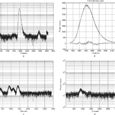 Examples Of Test Objects Used To Assess The Performance Of The Download Scientific Diagram
