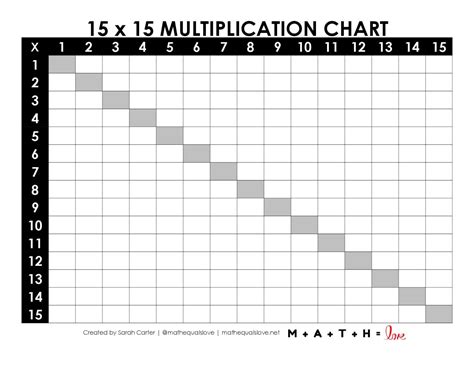 multiplication table 1 15 [free printable pdf]