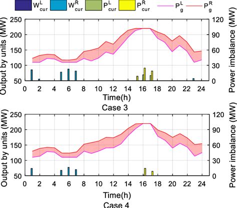 The Dispatch Results In Power System With 20 Uncertain Wind Power Download Scientific Diagram