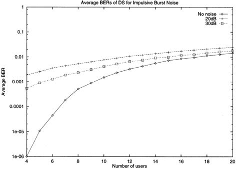 Average Bit Error Rates Bers Of Fh The Impulsive Burst Noise Is