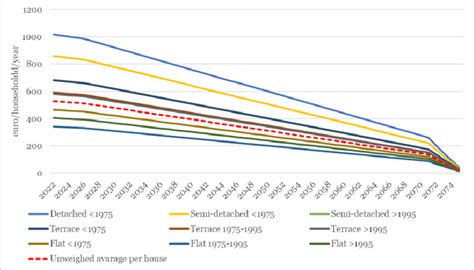 5 Transport Tariffs Per Type Of Building In Variant V2 In Scenario S2