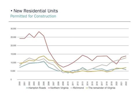 ‘slow Yet Competitive In Virginia Housing Prices Remain High And