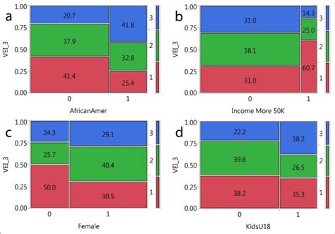 7 mosaic plots with distributions of answers expressed as percentages