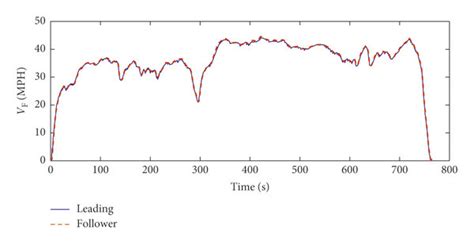 Car Following Test Aggressive Highway Download Scientific Diagram
