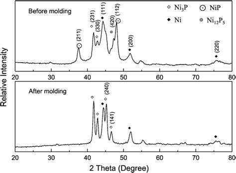 X Ray Diffraction Patterns Of The Nip Coating Download Scientific Diagram