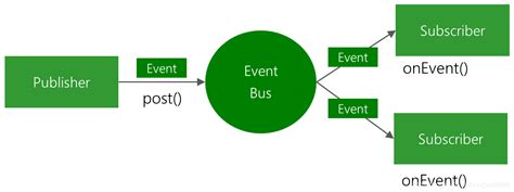 Android Eventbus 架构设计could Not Dispatch Event Class Comxjchatevent Csdn博客