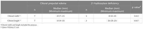 Frontiers Clitoral Preputial Edema Can Be Mistaken For Clitoromegaly