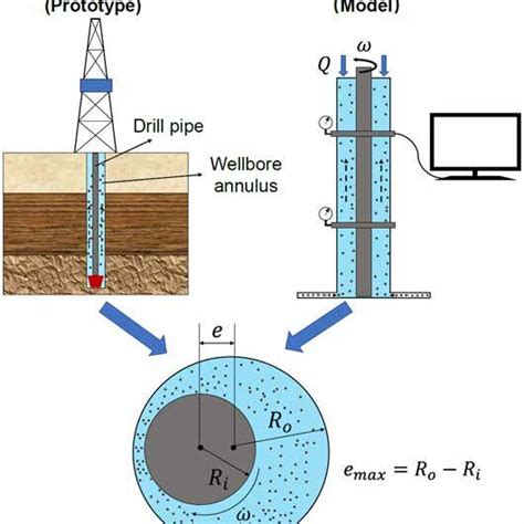 Prototype Wellbore And Model Laboratory Scales Of Two Phase Flow In Download Scientific