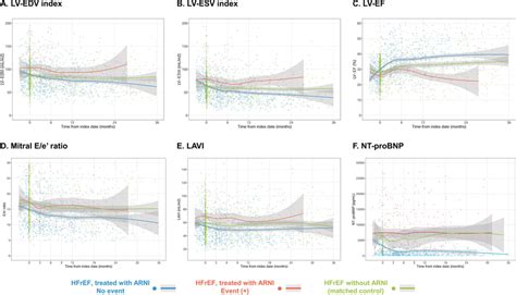 Trajectories Of Cardiac Function And Nt‐probnp Level In Patients With