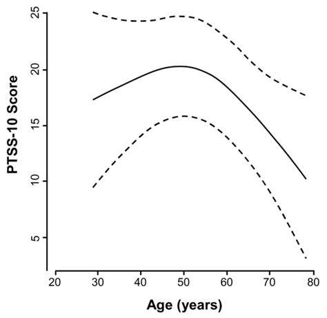 Adjusted Effect Of Age On Ptss 10 Score The Solid Line Indicates The Download Scientific