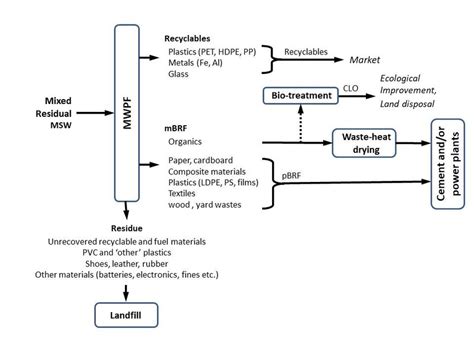 Material Flow Diagram Of The Swt Scheme Download Scientific Diagram