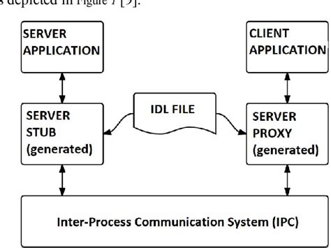 Figure 1 From A Proposal For Translation Between Franca And Android