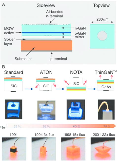 11 A General Structure Of An Led With The Different Layers Marked Download Scientific