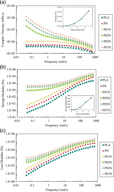 The Complex Viscosity A Storage Modulus B And Loss Modulus C Of