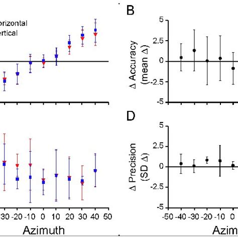 A Mean Localization Error Across Subjects When The Major Axis Of The Download Scientific
