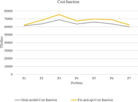 Comparing Cost Function Of Main Model And Fix And Opt Download